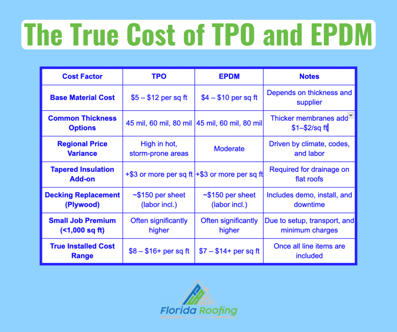 TPO vs EPDM Costs in 2025: Prices, ROI & Roofing Advice
