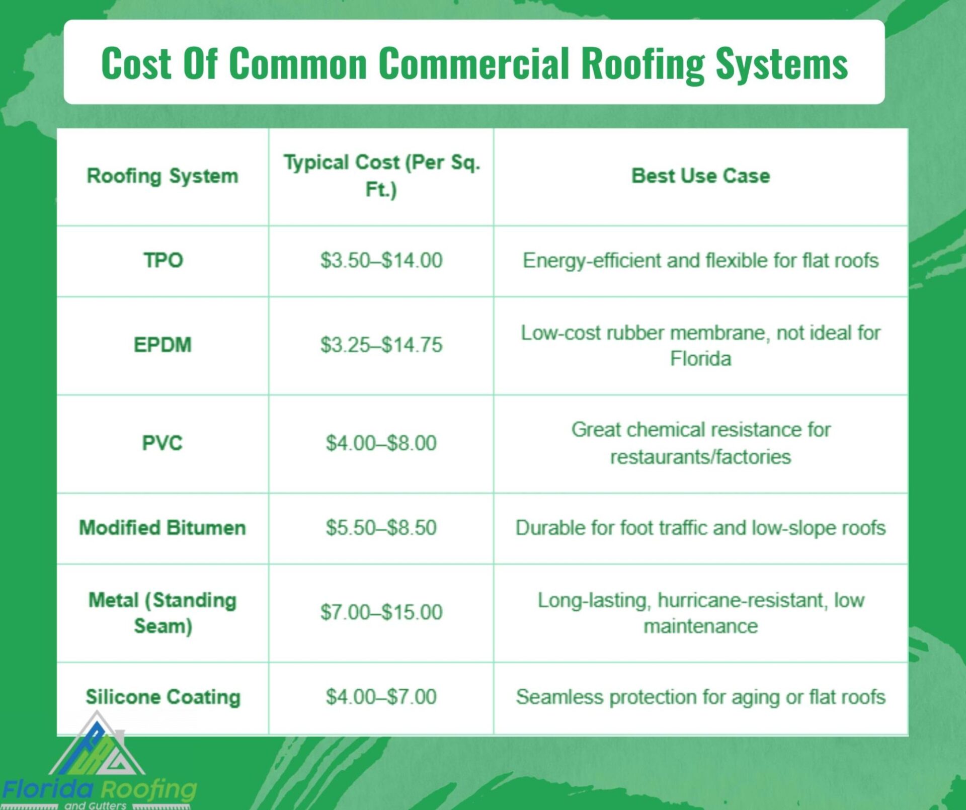2025 Commercial Roof Costs: Florida Pricing Guide